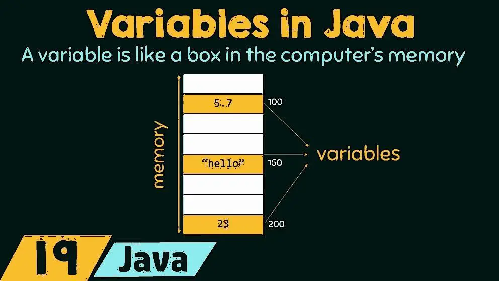 What Are Variables In Java 